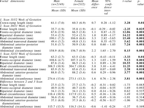 Sex Differences In Foetal Biometry Babe T Tests Download Scientific Diagram