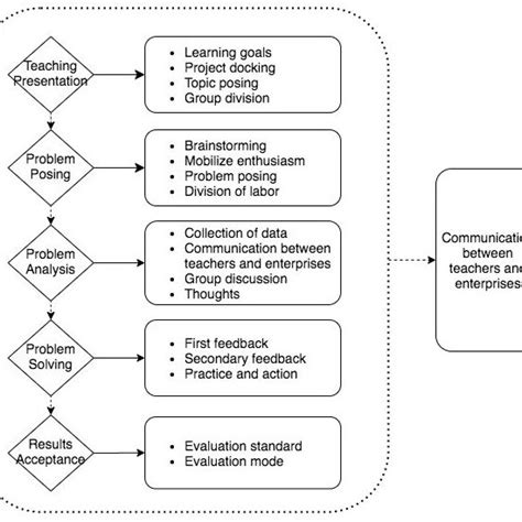 Implementation Procedure Of The Capstone Course In Case 3 Download Scientific Diagram