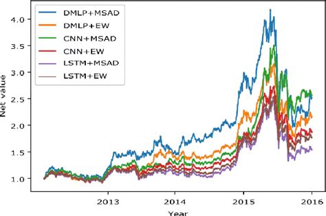 Figure 1 From Prediction Based Portfolio Optimization Models Using Deep