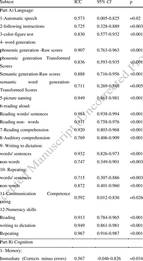Icc Values For Inter Rater Reliability Of Acl P Download Scientific
