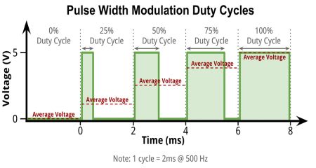 duty cycle pwm آموزش الکترونیک برنامه نویسی رباتیک