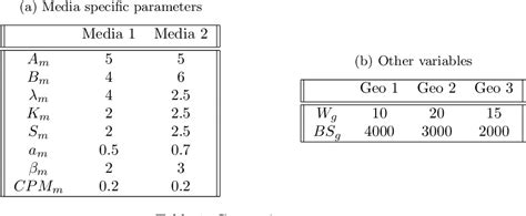 Table 1 From Bayesian Hierarchical Media Mix Model Incorporating Reach And Frequency Data