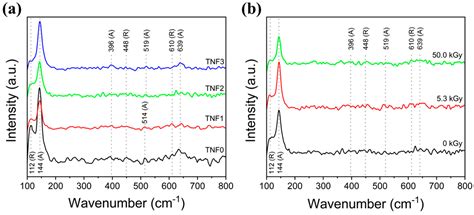 Fabrication And Characterization Of Electrospun Cu Doped Tio2 Nanofibers And Enhancement Of