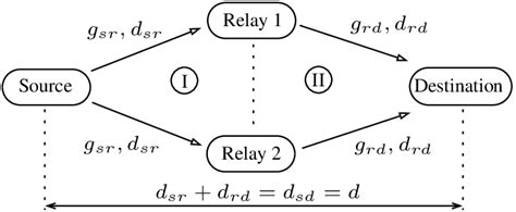 The Model Of The Distributed Coding System In The Absence Of The