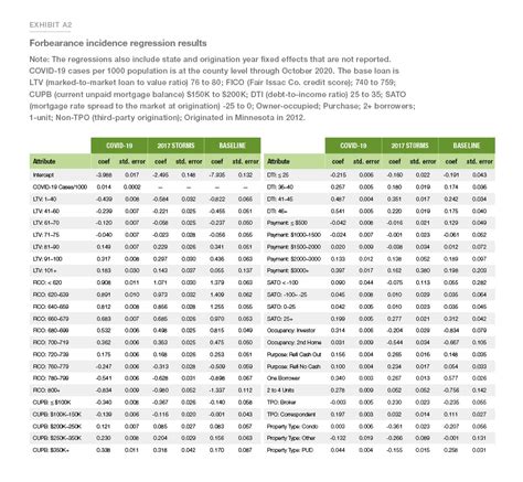 mortgage forbearance and performance during the early months of the