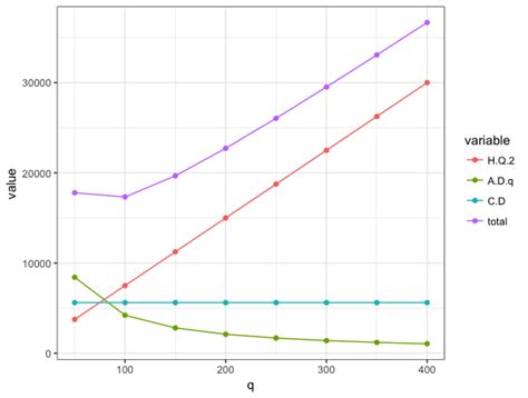 R How To Plot Multiple Line Graphs With Different Scales Of Data Stack Overflow
