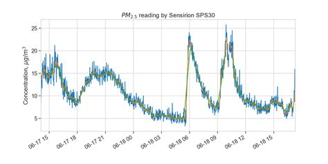 sensirion sps30 python script to read multiple fine particles pm1 to