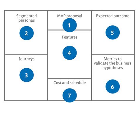 Build The Mvp Canvas