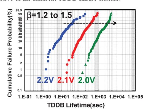 Figure 3 From The Physical Explanation Of Tddb Power Law Lifetime Model