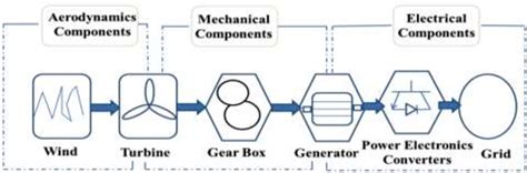 Table 1 From Monitoring Nonlinearities And Power Smoothing In Modified Mathematical Modeled Type