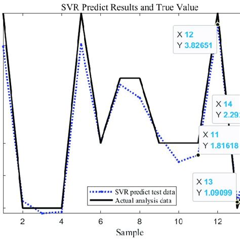 Svr Model Prediction Results Svr Model Prediction Results Download Scientific Diagram