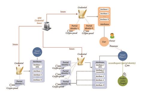 Iot Partial Identities Representation Download Scientific Diagram