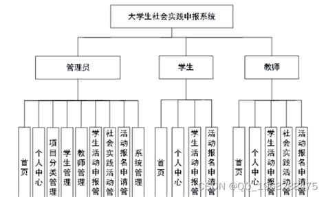 Nodejs基于vue＋python＋php微信小程序的大学生社会实践申报系统 毕业设计推荐 Csdn博客