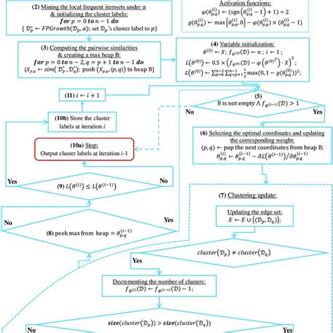 The Coordinate Descent Based Clustering Model Depicted In Eleven Steps