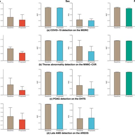AUC And PFD Of DenseNet Across Subgroups Of Age Left Sex Middle