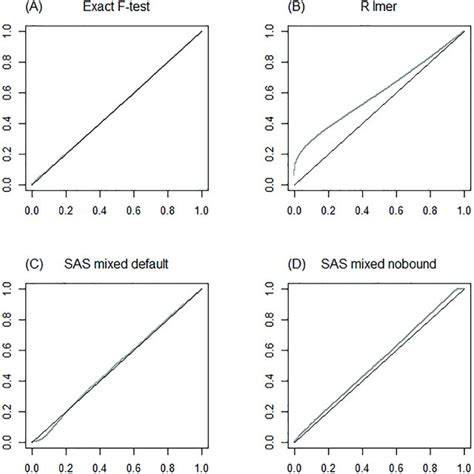 quantiles of observed p values testing h 0 μ 1 μ 2 μ 3 versus