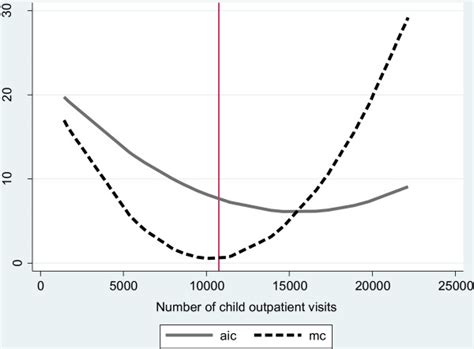 Estimated Average Incremental Cost And Marginal Cost For Outpatient Download Scientific Diagram
