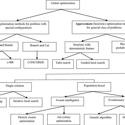 A Brief Classification Of Optimization Methods Download Scientific Diagram