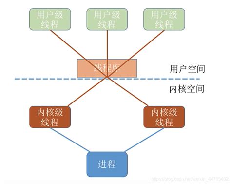 用户级线程必须映射到内核级线程的原因探究为什么需要内核线程 Csdn博客