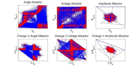 Typical Psa Phase Space Attractors The Attractors Are Plotted In This