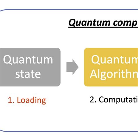 The Three Generic Steps To Realize The Quantum Advantage Download