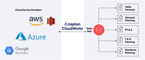 Successful Integration Of Anaplan Valantic