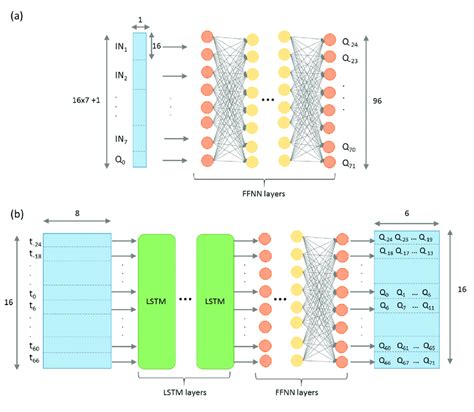 A Architecture For The Artificial Neural Networks Ann Model B Download Scientific