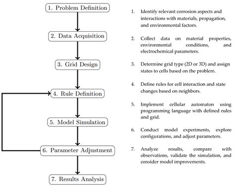 Cellular Automata Modeling As A Tool In Corrosion Management