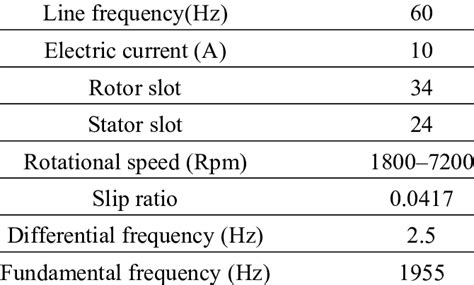 Parameters Of Electric Machine Download Table
