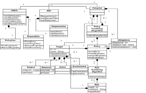 The Distributed Access Control Infrastructure Software Architecture