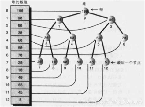 堆（完全二叉树），满二叉树，满二叉树与完全二叉树的区别 完全二叉树和堆的区别 csdn博客