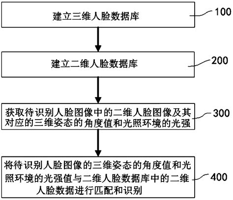 Three Dimensional Face Reconstruction And Multi Pose Face Recognition Method And Device Eureka