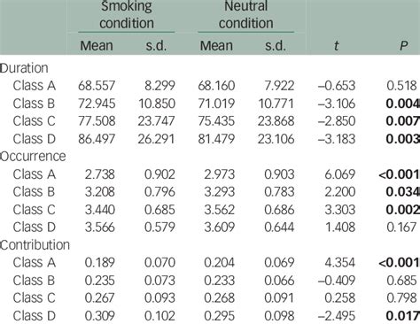 Post Hoc Paired T Test Results For The Microstate Parameters
