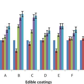 Ascorbic Acid In Coated And Uncoated Cucumbers During Storage At Download Scientific Diagram