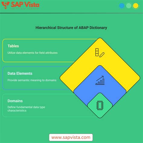 Sapabap Abapdictionary Datamodeling Saptables Rama Krishna