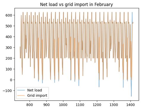 Rule Based Control — Pymgrid 122 Documentation