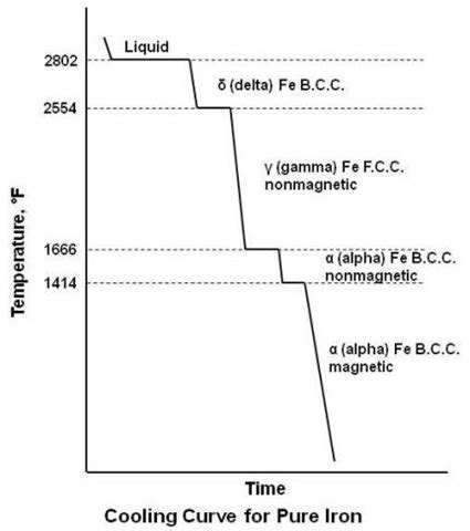 Metallurgy Of Iron Diagram