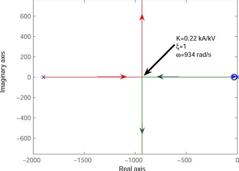Root Locus Of The Closed Loop Transfer Function Download Scientific