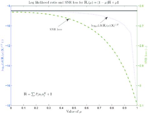 Likelihood Ratio Of And Snr Loss Of Associated Þlter Versus And Download Scientific