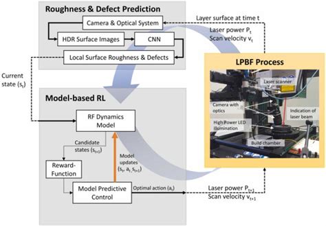 New Article On Machine Learning In Metal Additive Manufacturing Abdul