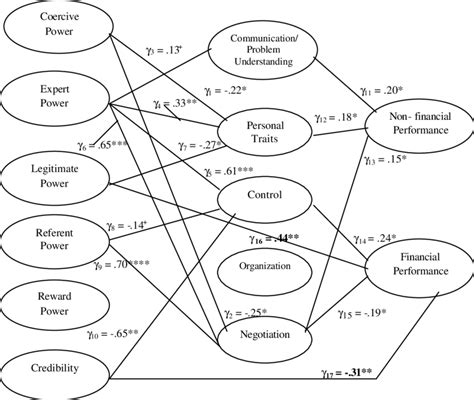 Structural Estimates Of Predicted Model α Download Scientific Diagram
