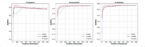 The Cross Validation Auroc Values Of Models Based On The Top N