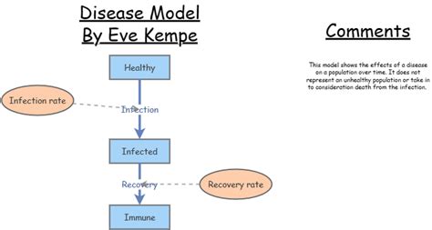 Disease Dynamics Insight Maker