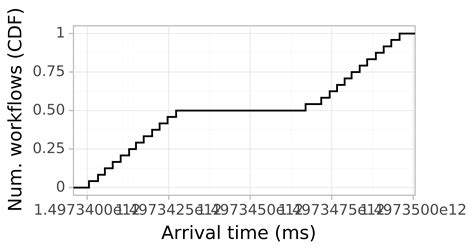 Workflow Trace Archive