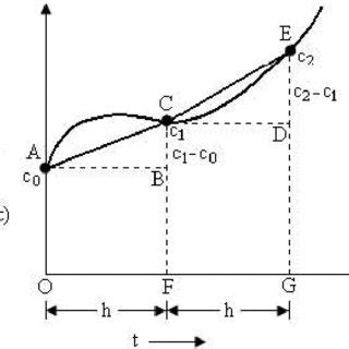 Hybrid Function Based Identifi Cation Of System Output Matrix C With Download Scientific
