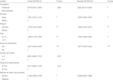 Multivariate Logistic Regression Analysis Of The Factors Influencing Download Scientific