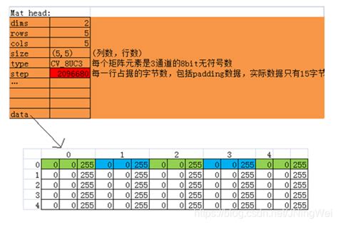 【opencv】cv mat 公有属性 public attributes mat类里的public csdn博客