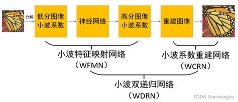 wavelet based dual recursive network for image super resolution 《基于小波变换的图像超分辨率双递归网络》论文解读 图像超分辨率