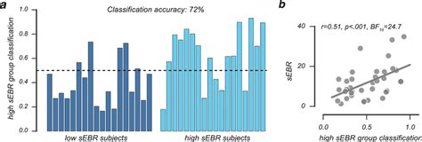 Bayesian Latent Mixture Model Classification Of Sebr Group Membership Download Scientific