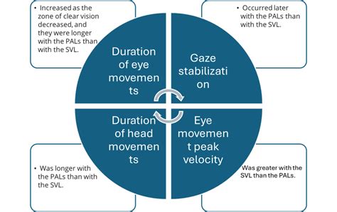 Gaze Dynamics To Revolutionize The Lens Prescriptions Horizons Optical